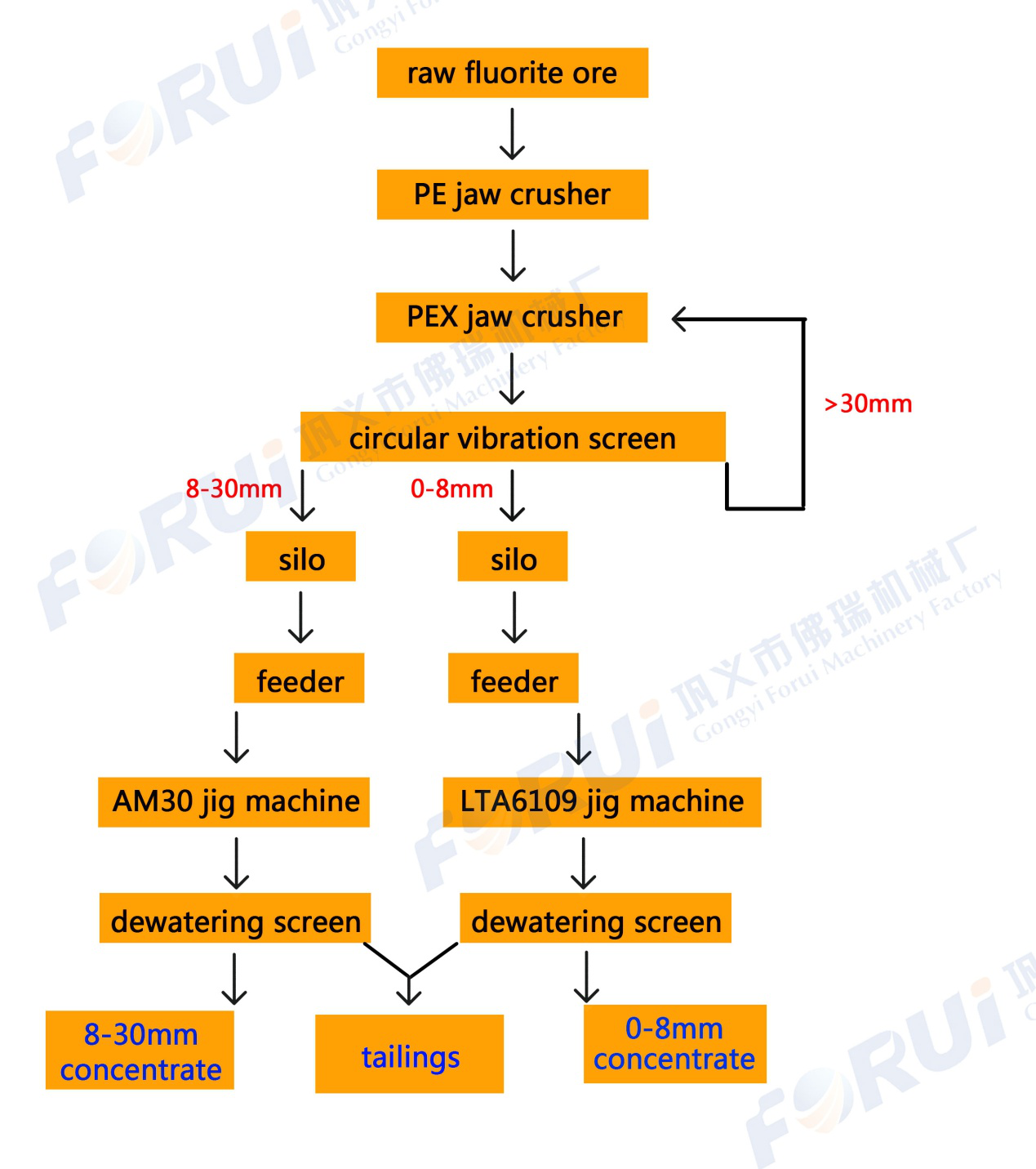 Fluorite Ore Processing Flowsheet and Washing Plant