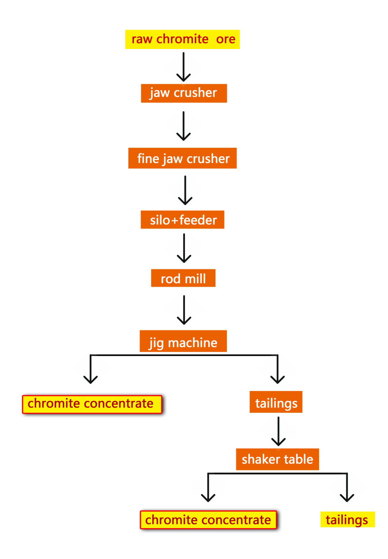 Gravity Separation for Chromite, Chromite Beneficiation Plant & Solution
