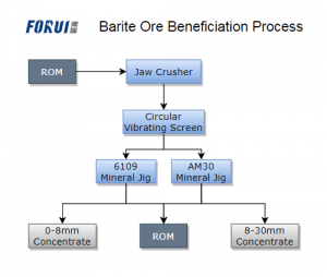 Brief Introduction of Barite Gravity Beneficiation Process