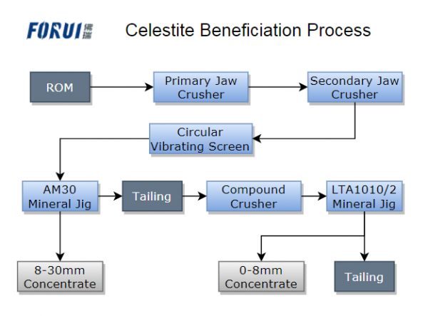 Celestite Beneficiation Process and Equipment Configuration
