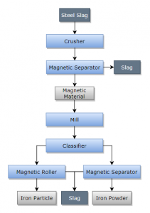 Steel Slag Recycling Solution and Beneficiation Equipment