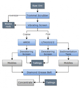Diamond Beneficiation Process, a Full Set of Diamond Beneficiation ...