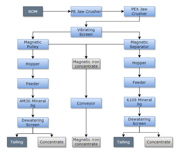 The Beneficiation Process of Magnetite and Limonite Symbiotic Iron Ore