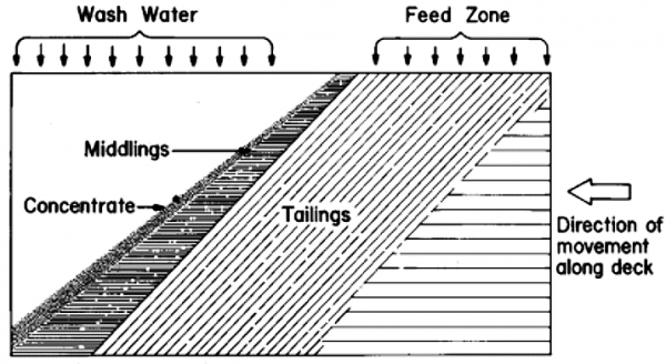 WHAT ARE THE FACTORS THAT AFFECT THE BENEFICIATION OF SHAKING TABLE?